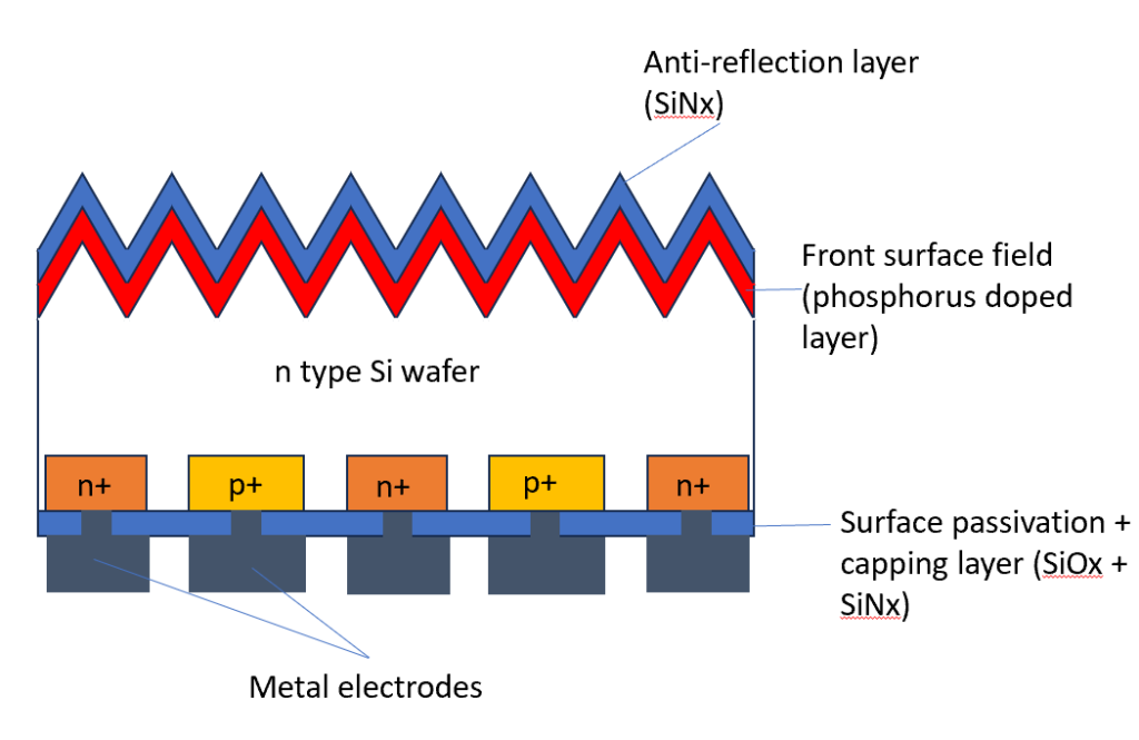 What is a back contact solar cell?